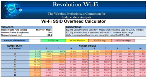 WiFi SSID Overhead Calculator – Wireless LAN Professionals