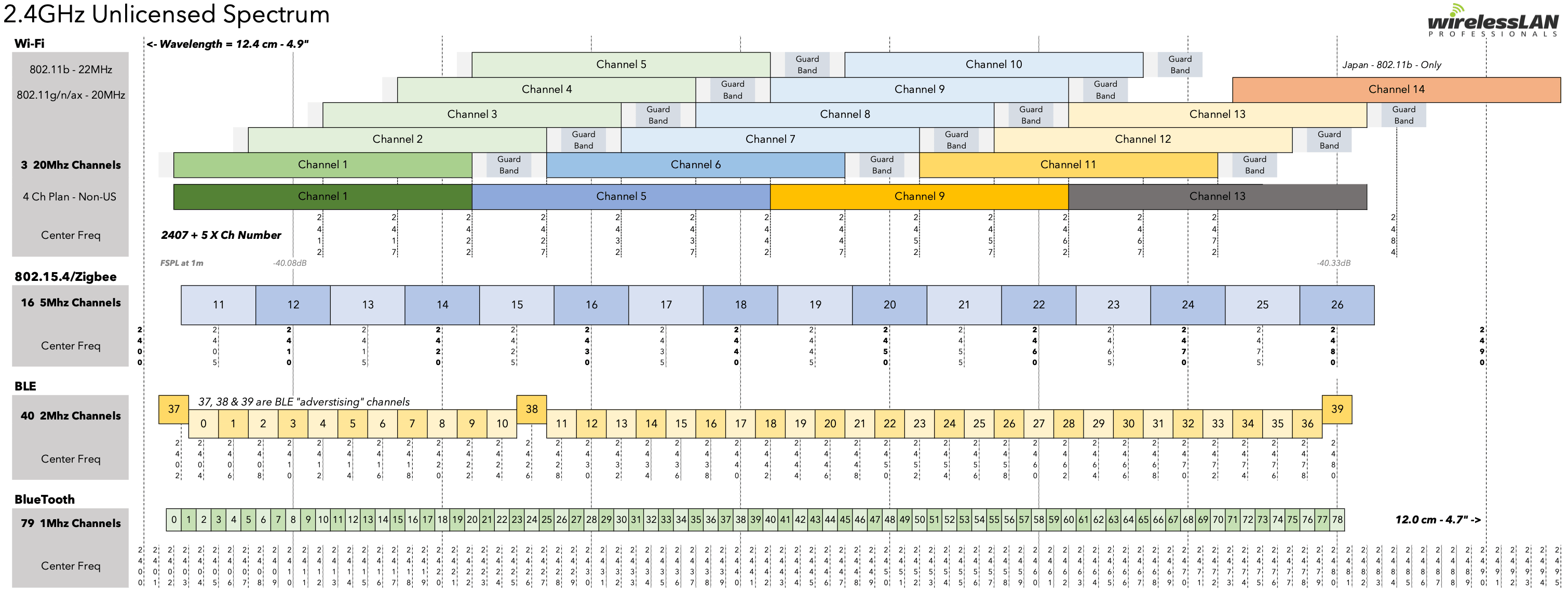 Updated Unlicensed Spectrum Charts Wireless LAN Professionals Updated Unlicensed Spectrum Charts Wireless LAN Professionals