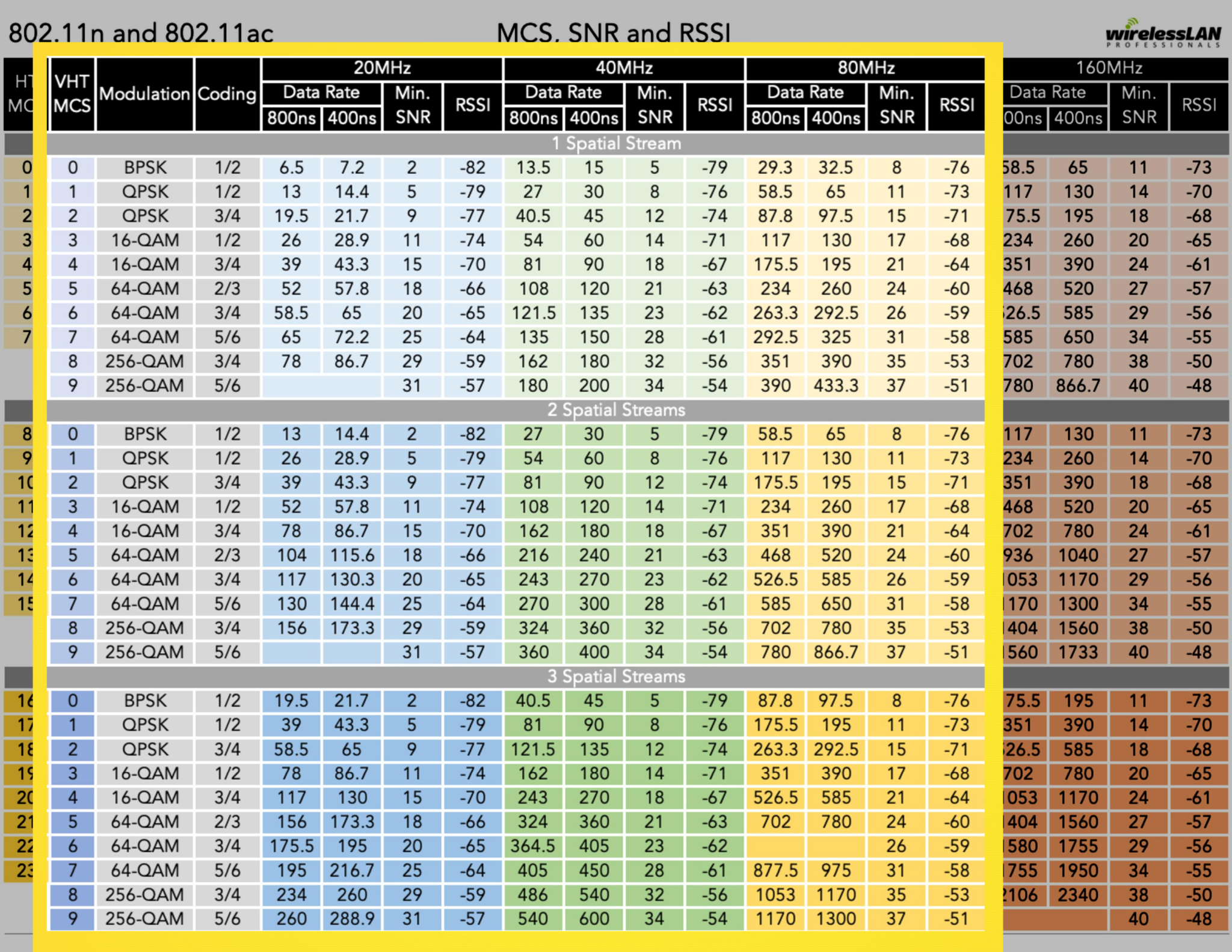 MCS Table and How To Use it – Wireless LAN Professionals