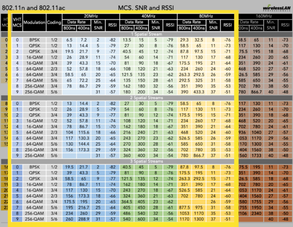 MCS Table and How To Use it – Wireless LAN Professionals