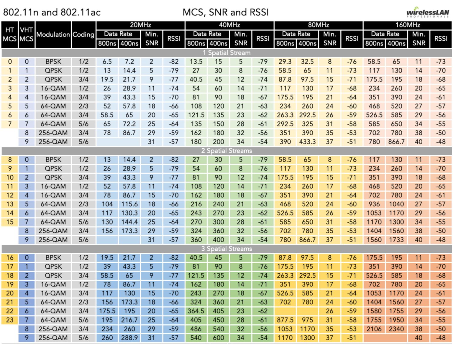 MCS Table and How To Use it – Wireless LAN Professionals
