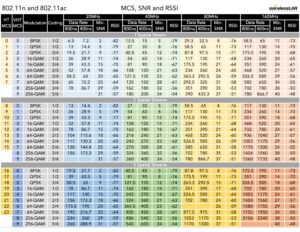 MCS Table and How To Use it – Wireless LAN Professionals