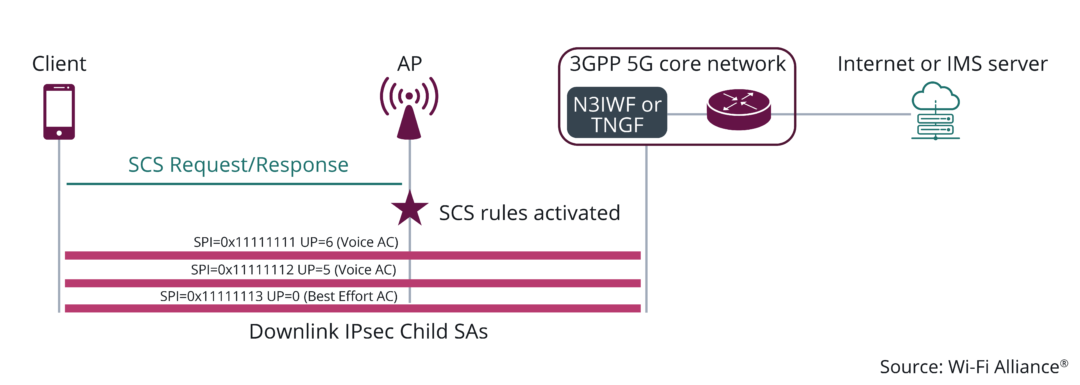 Wi-Fi Alliance Announcement | Wi-Fi QoS Management – Wireless LAN ...