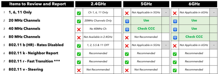 Wi-Fi Checklists: – Wireless LAN Professionals
