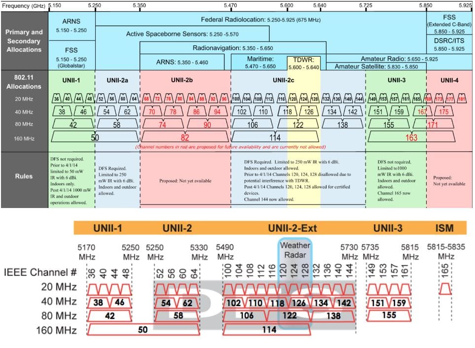 5GHz Channel Allocations WLAN Pro Resource Tool Wireless LAN