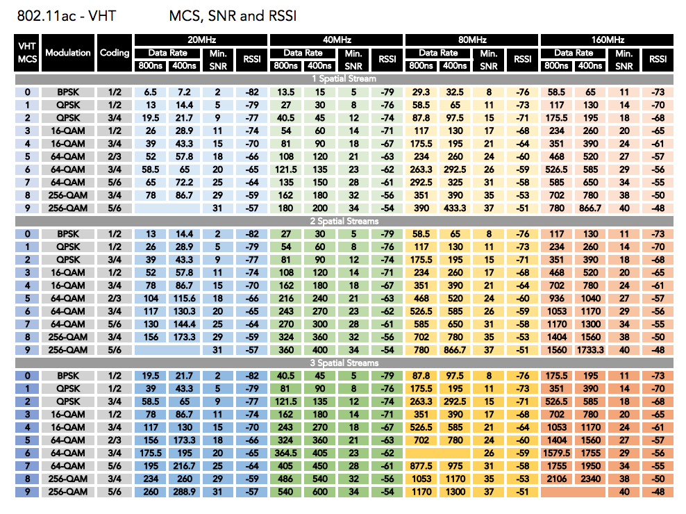 MCS Index Charts Wireless LAN Professionals