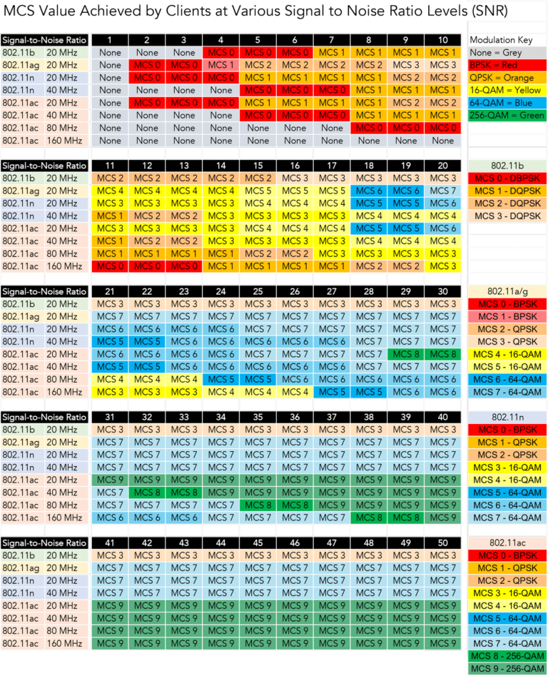 MCS-Values-for-Various-SNR | Wireless LAN Professionals