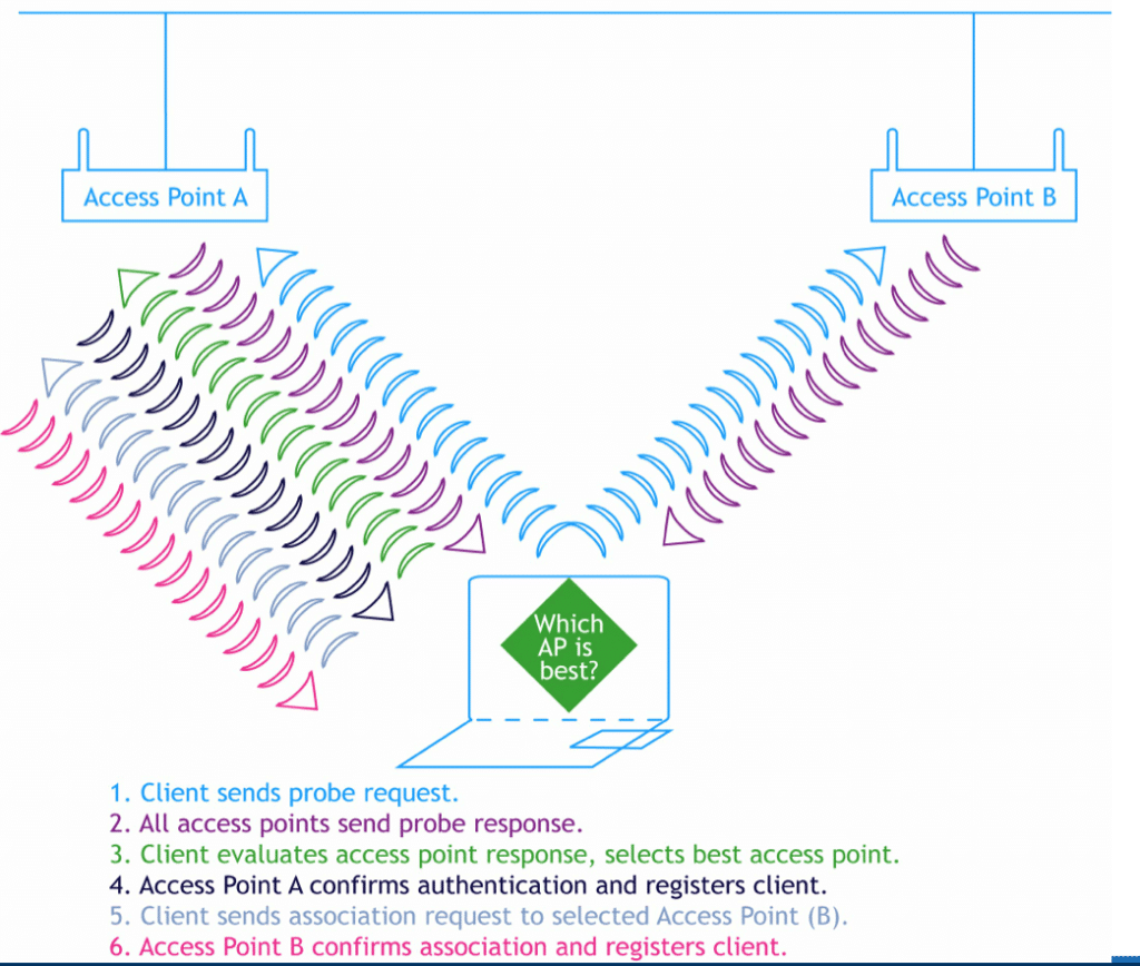 Tutorial-Association-Process | Wireless LAN Professionals